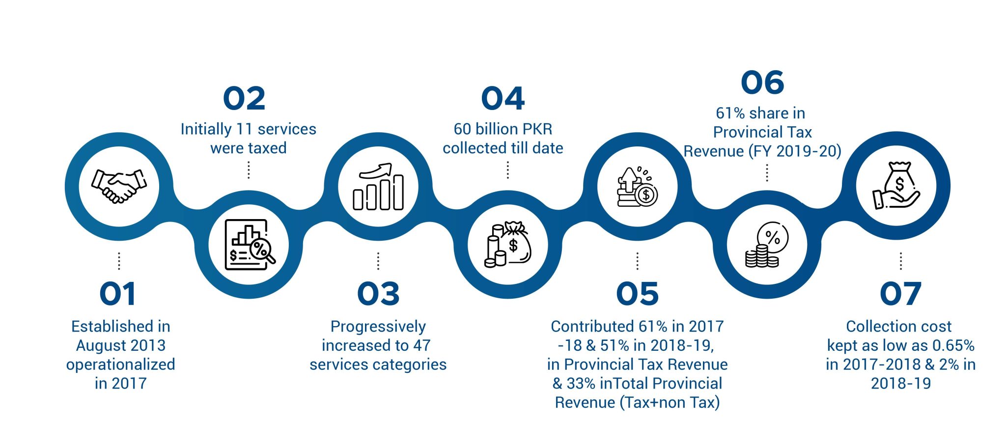 About KPRA – Khyber Pakhtunkhwa Revenue Authority