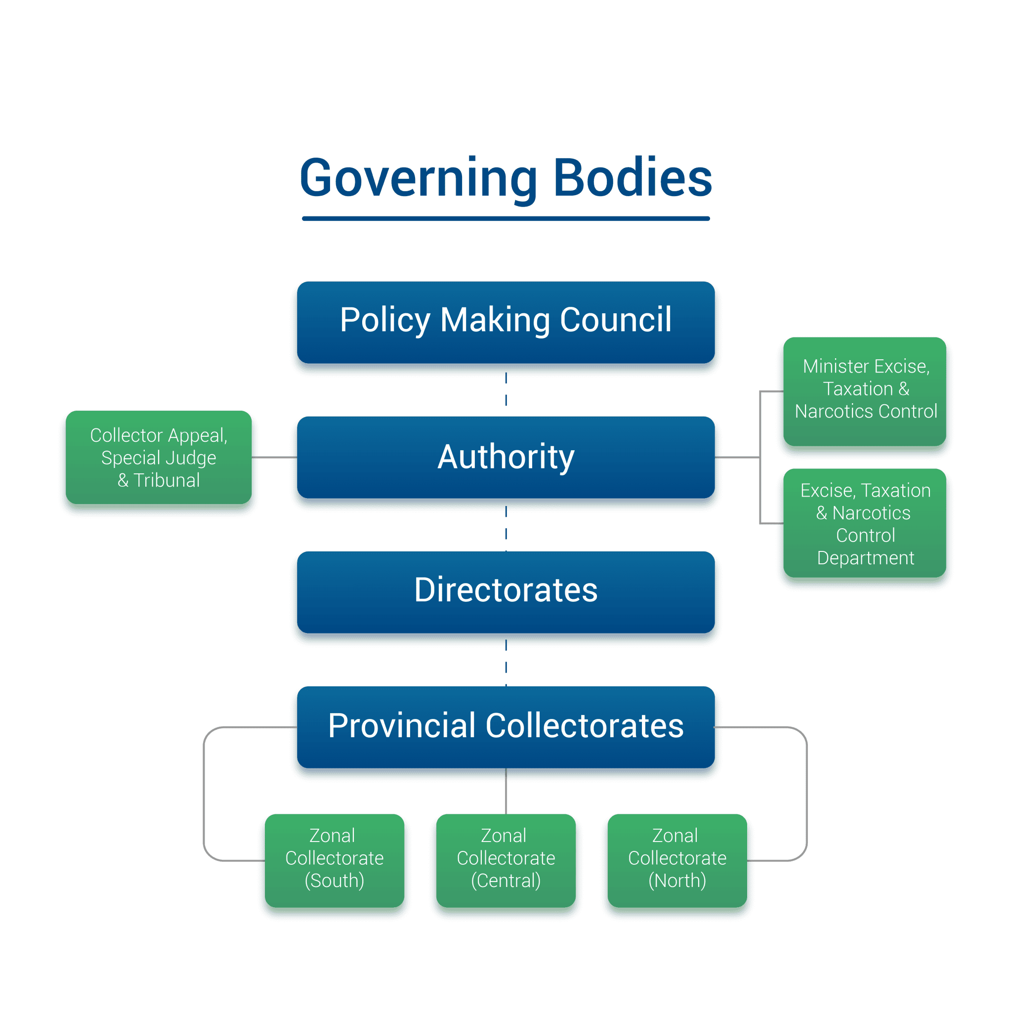 Governance Structure – Khyber Pakhtunkhwa Revenue Authority